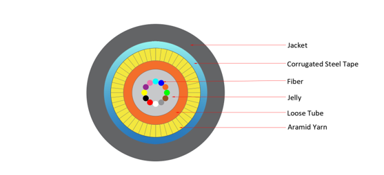 LadonX™ Outdoor Uni-Tube Light Armoured Cable - Hermesys